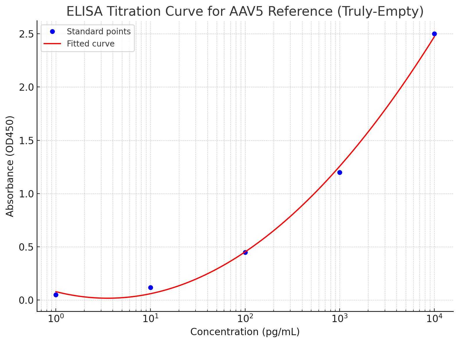 AAV5 Reference (Truly-Empty) - CD Bioparticles