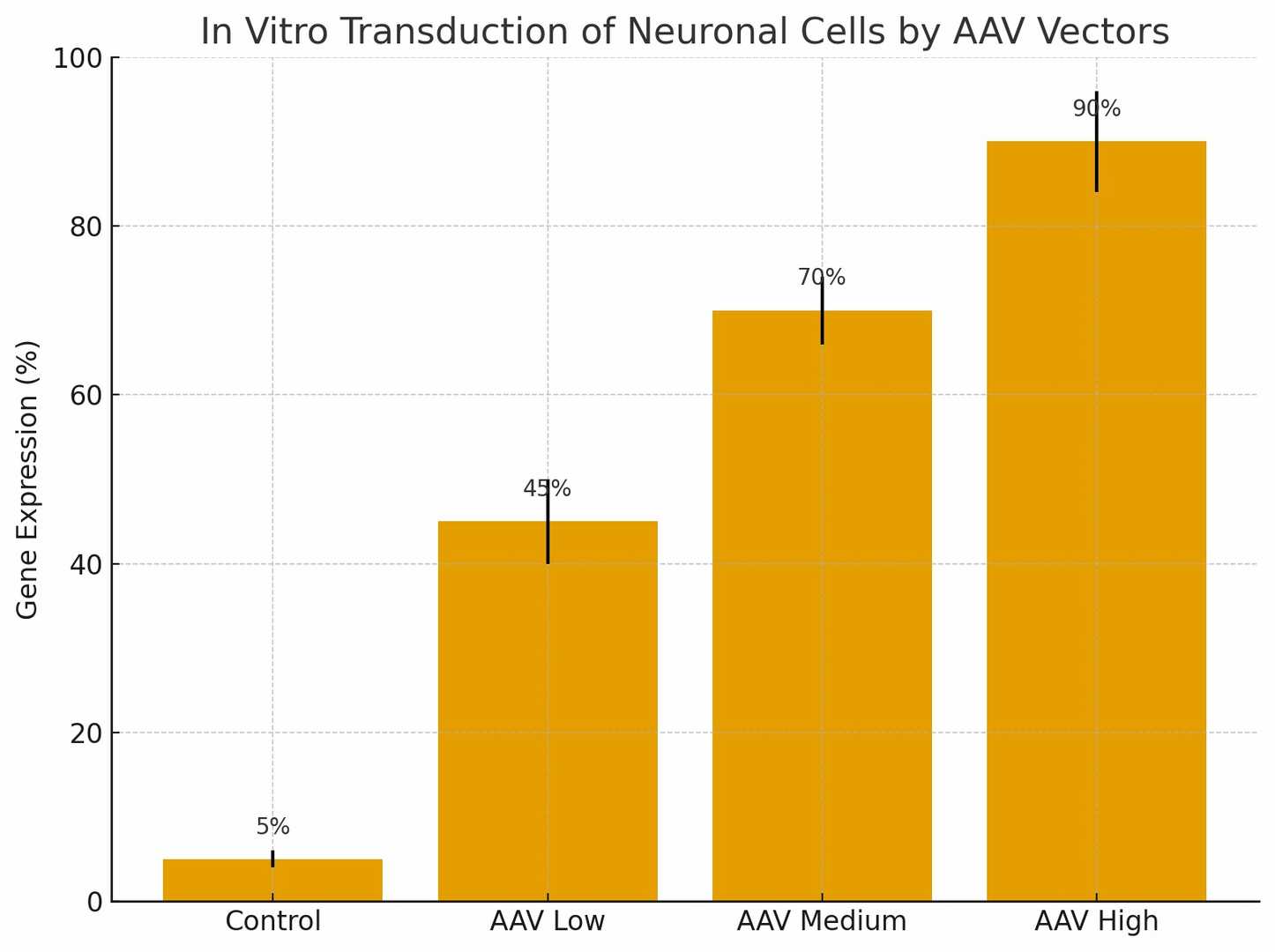 AAV Vectors Design Driving Advanced Gene Therapy Solutions - CD ...