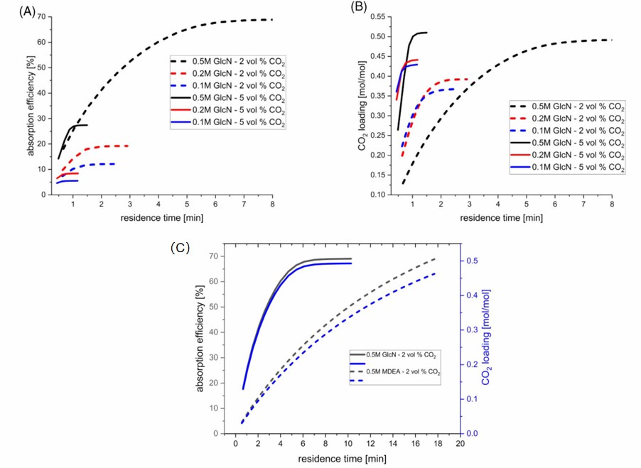 Application of GlcN Hydrochloride in CO2 Absorption Systems-Case Study ...