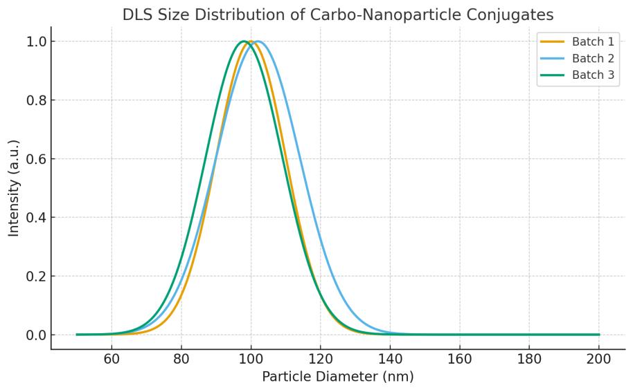 Custom Carbohydrate-Nanoparticle Conjugates - CD Bioparticles