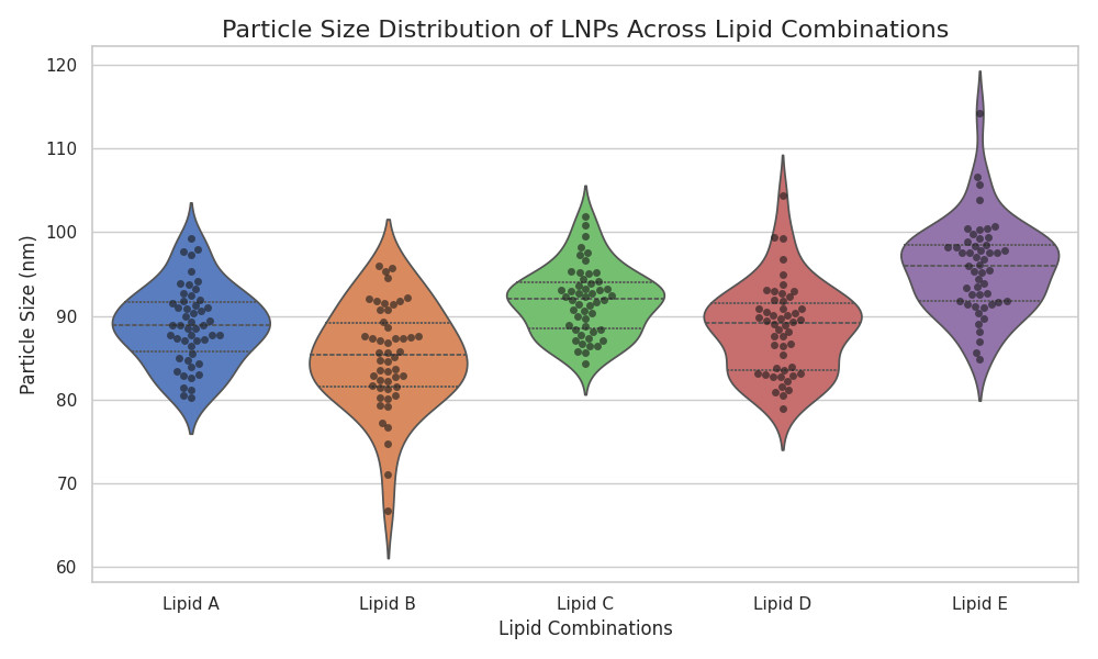 How to Conduct Efficient LNP Lipid Screening? - CD Bioparticles
