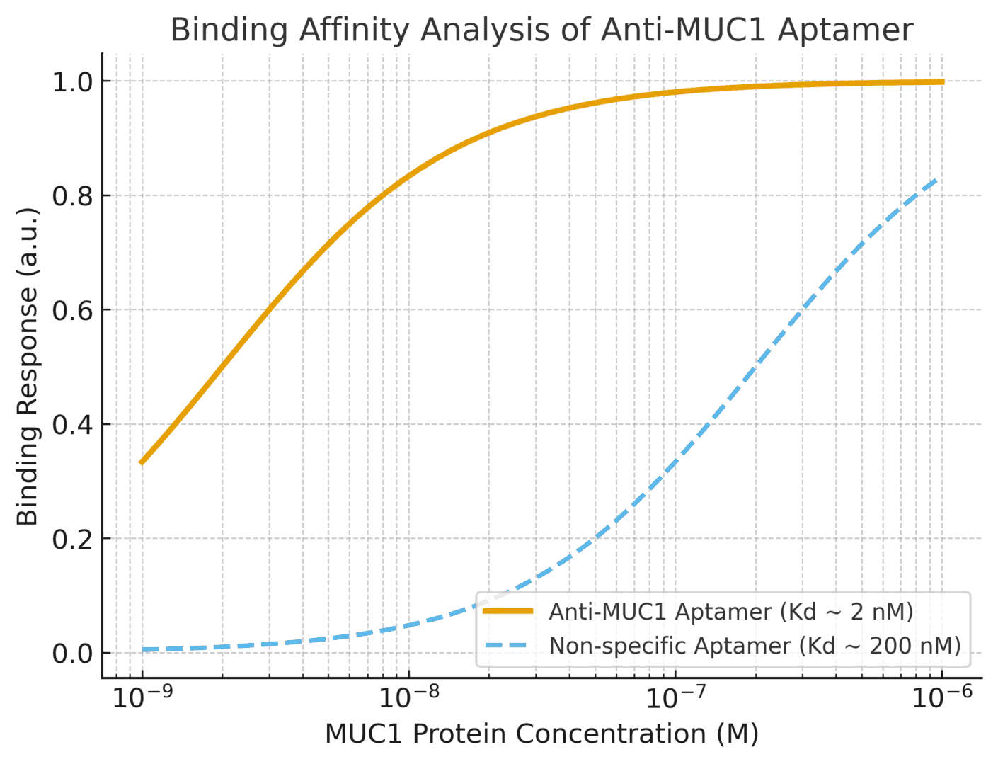 Precisely Synthesized Anti-MUC1 Aptamer - CD Bioparticles